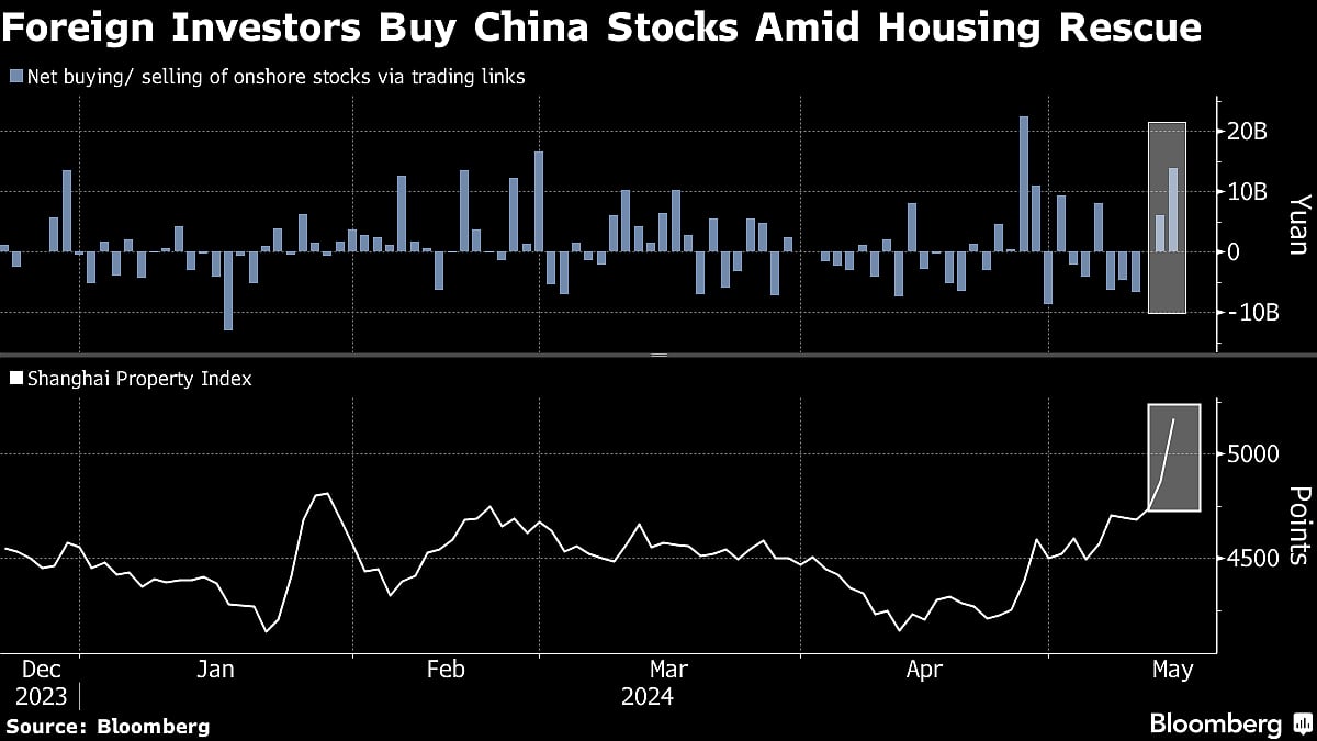 China Stocks Snapped Up by Overseas Buyers Amid Housing Measures