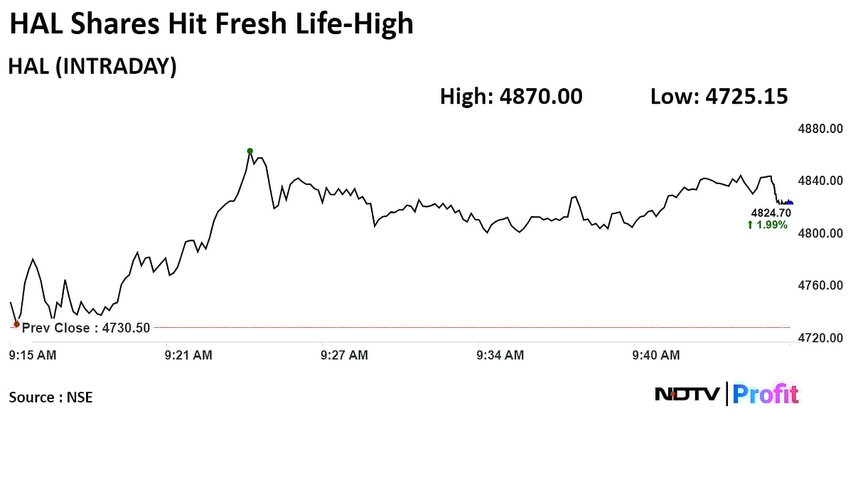 HAL Shares Hit Record As Strong Order Pipeline Gets Target Price Upgrades
