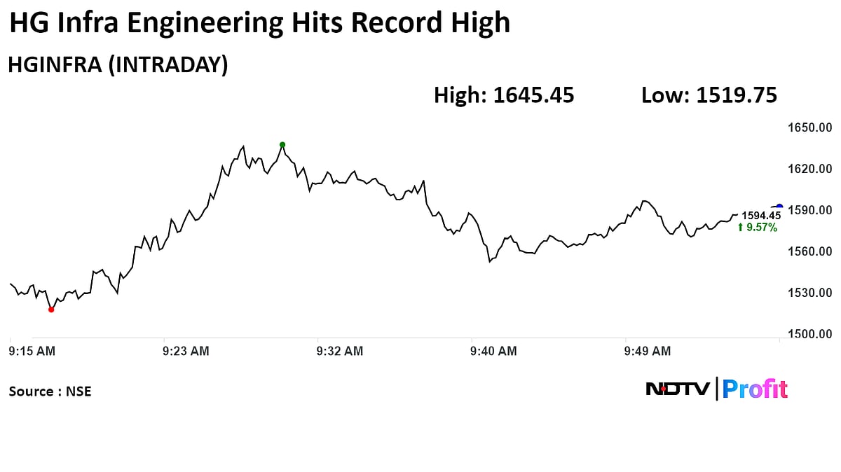 HG Infra Hits Record High On Maharashtra Road Projects Worth Rs 4,142 Crore