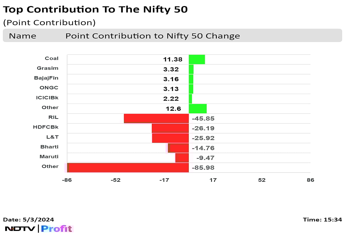 Stock Market Today: Nifty, Sensex Cap Weekly Gains After Friday's Drop