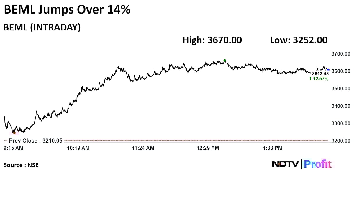 BEML Shares Soar 14% As Q4 Profit Surges 63%