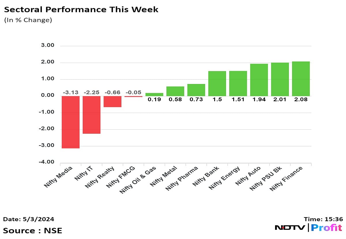 Stock Market Today: Nifty, Sensex Cap Weekly Gains After Friday's Drop