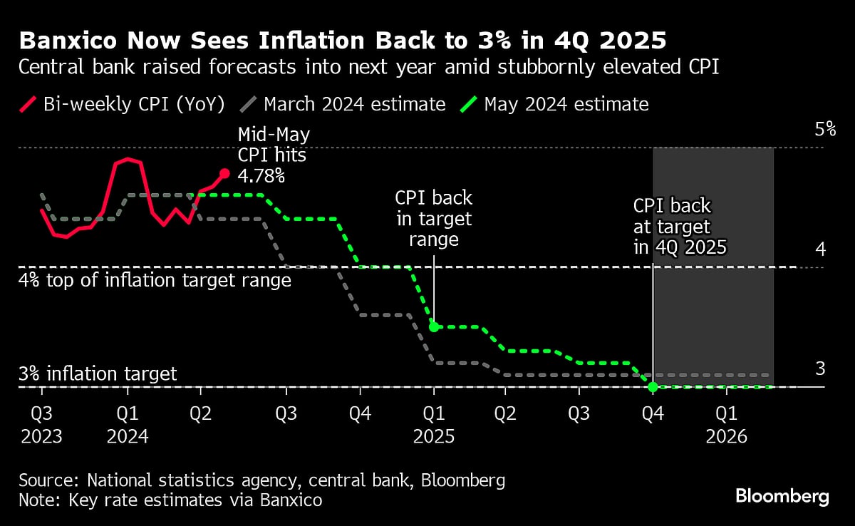 Charting the Global Economy: Easing G-7 Inflation Will Be Uneven