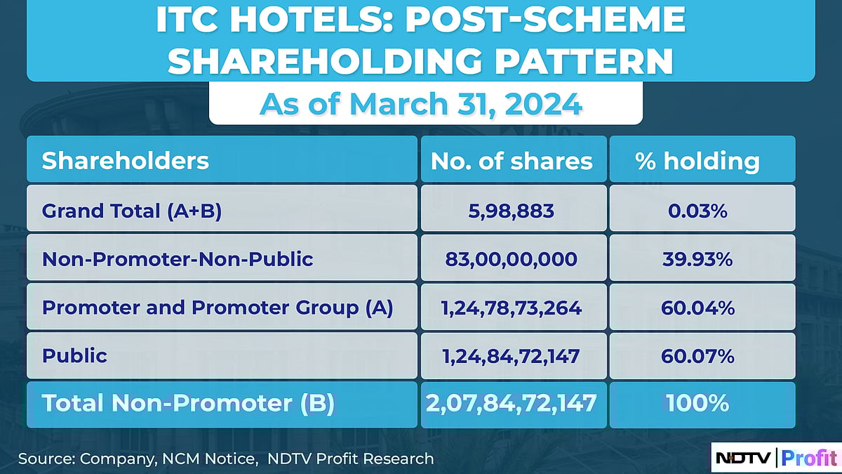 ITC Shareholders Advised By IiAS To Vote Against Hotel Demerger