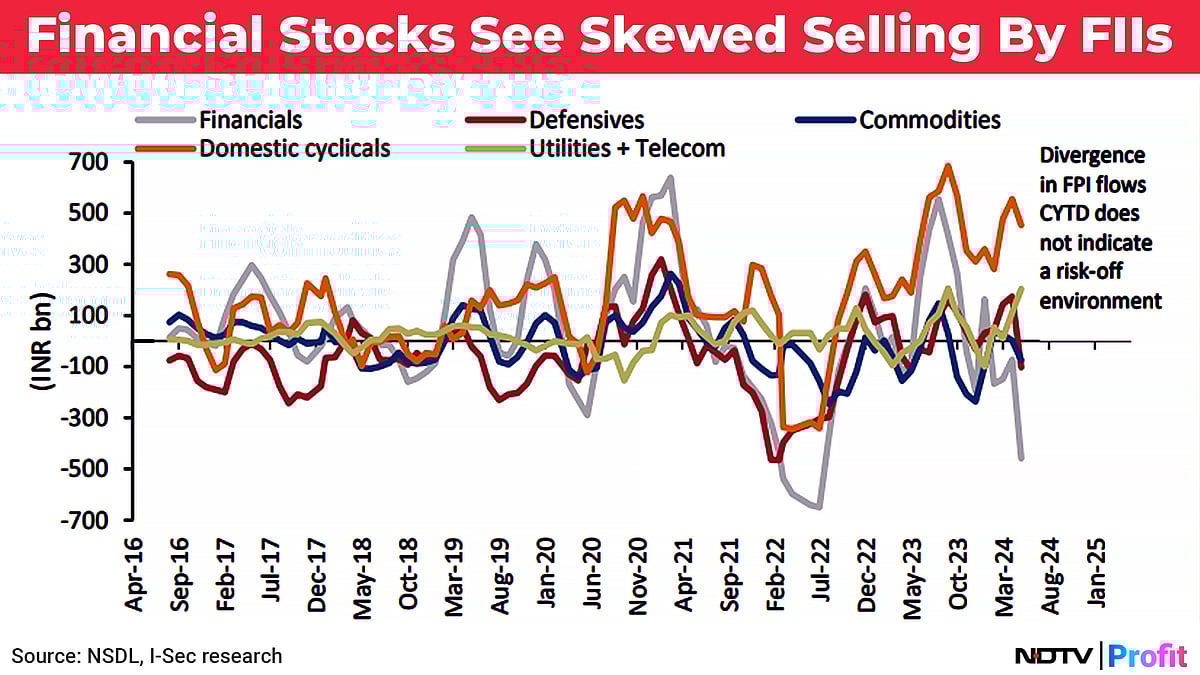 Foreign Outflows Driven By Skewed Selling In Banking Stocks