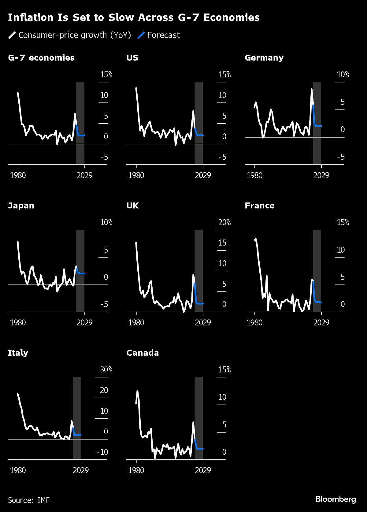 Charting the Global Economy: Easing G-7 Inflation Will Be Uneven