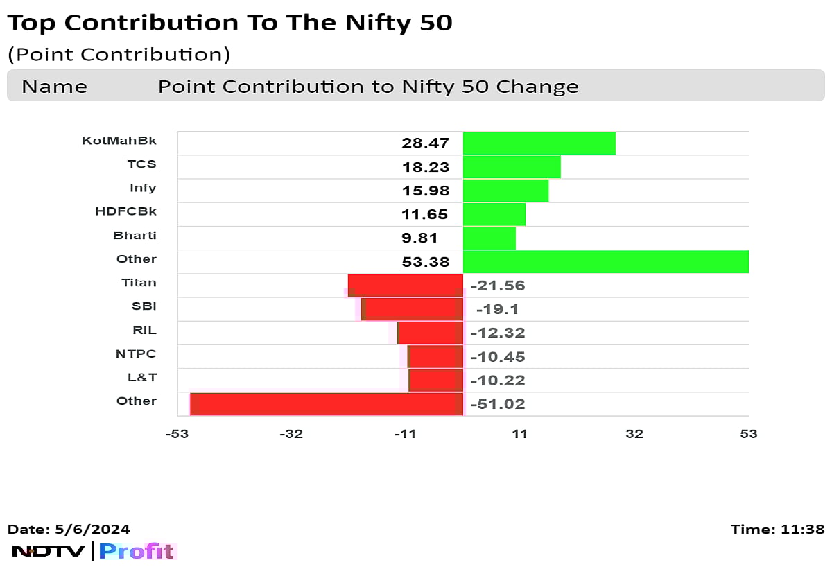 Nifty, Sensex Rise As Weak US Data Trigger Fed Rate Cut Hope: Midday ...