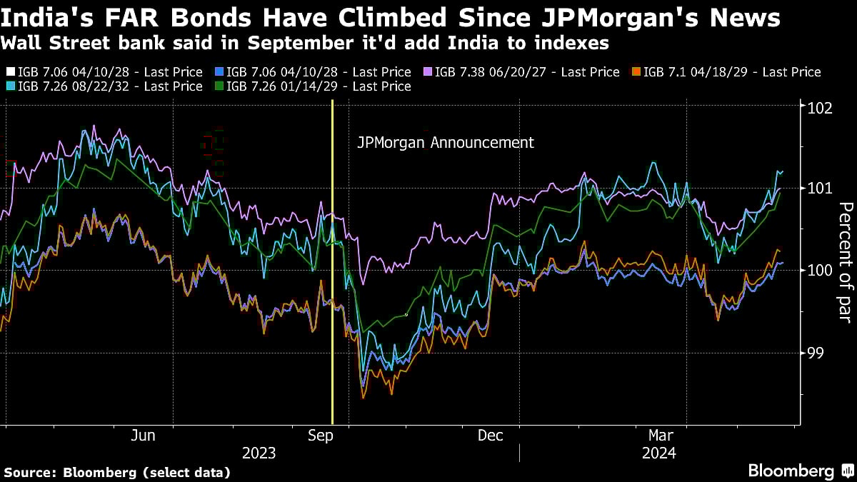 Indian Bonds Best Asia Bet for JPMorgan Asset Before Inclusion