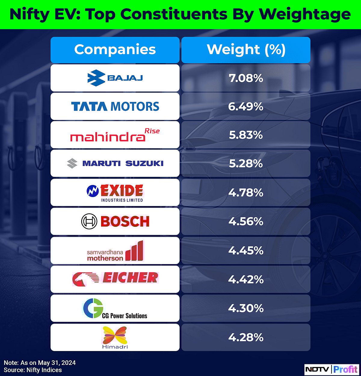 Nifty EV Index: Tata Motors Outweighs Maruti Suzuki, Bajaj Auto Tops