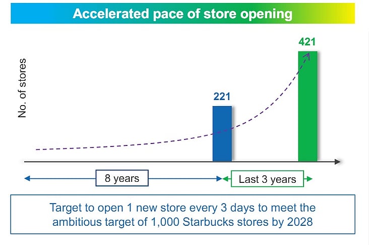 Starbucks Growth Chart Growth Of Starbucks Follower On Twitter.