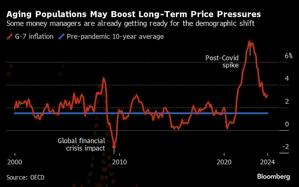 Charting the Global Economy: Easing G-7 Inflation Will Be Uneven