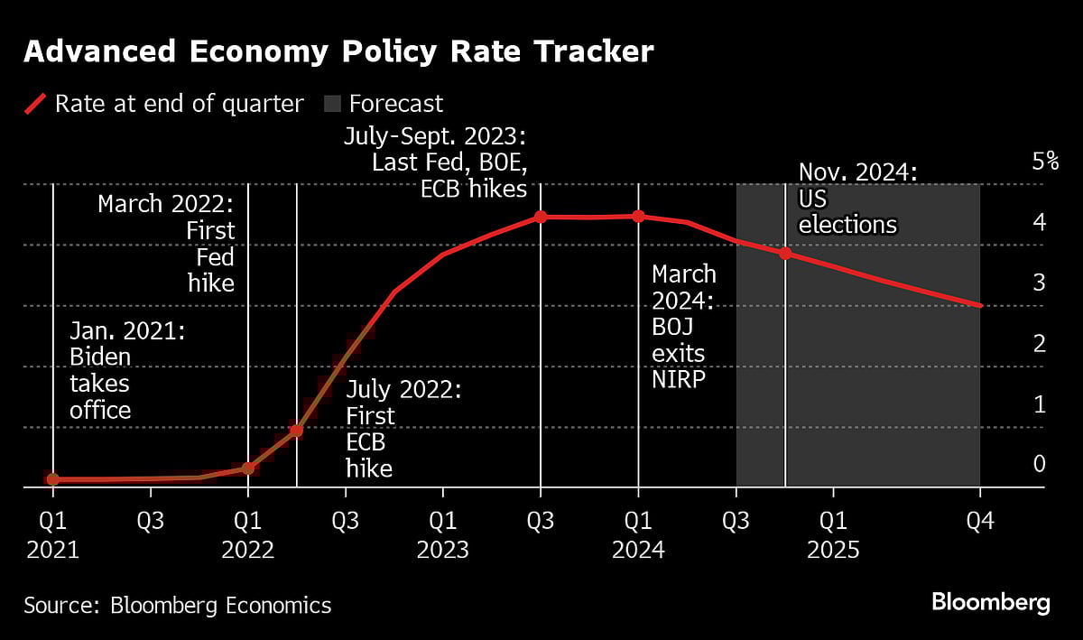 Fed’s Rate-Cut Delay Won’t Hold Back The Tide Of Global Easing