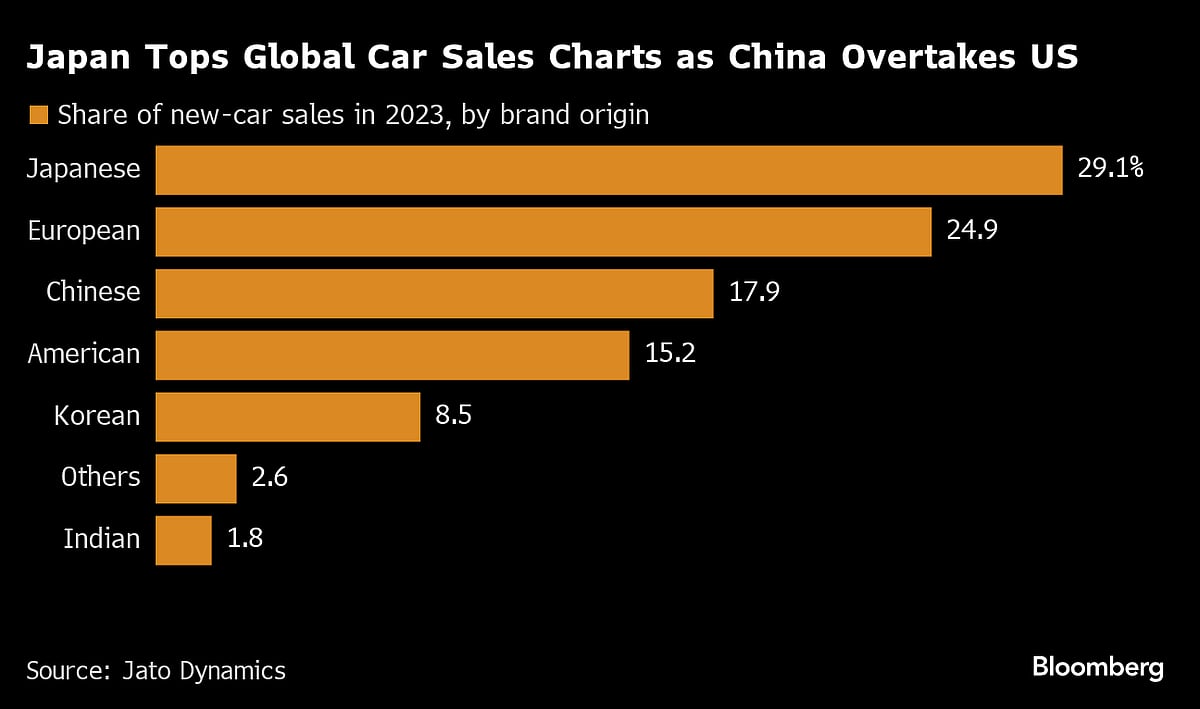China Beats US In Global Car Sales In Industry First