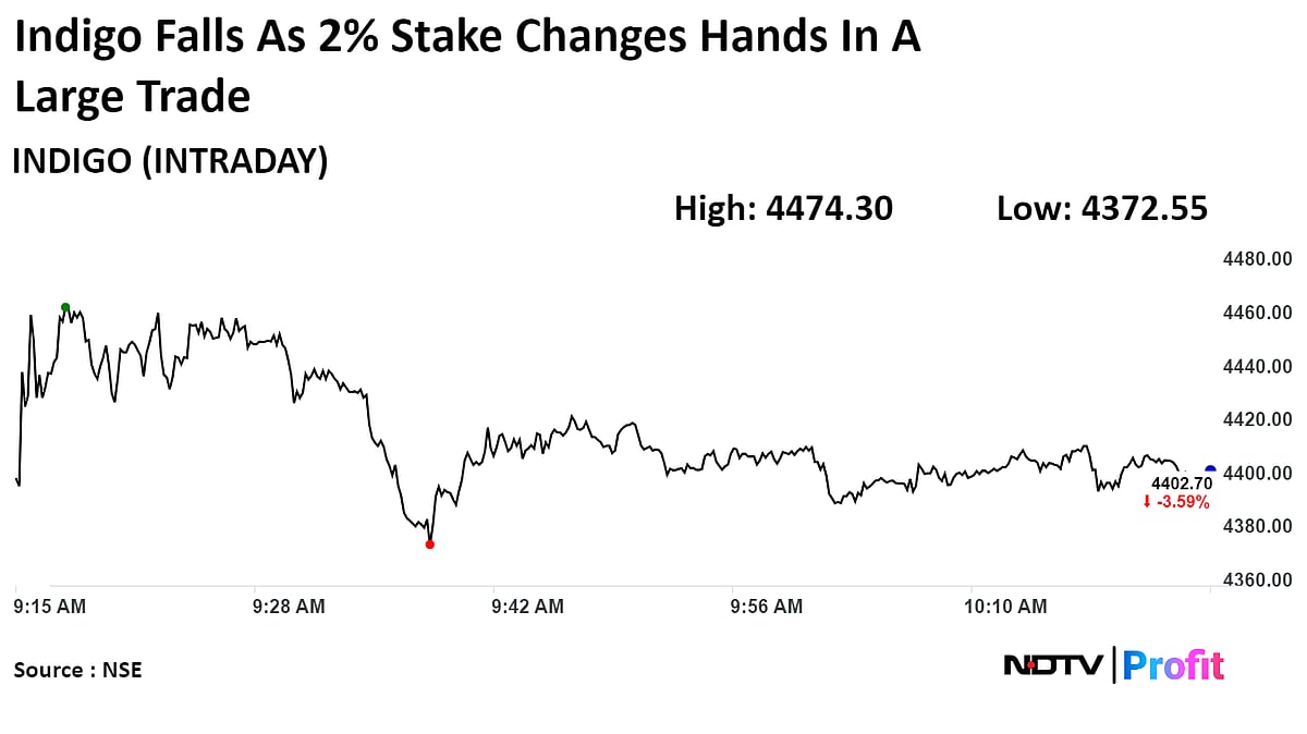 IndiGo Shares Drop Nearly 4% After Large Trade