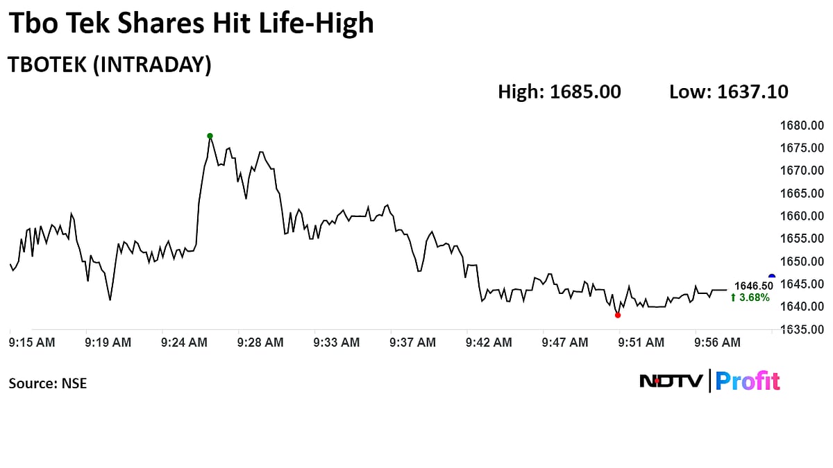 TBO Tek Shares Hit Record After Goldman Sachs Initiates Coverage With 'Buy'