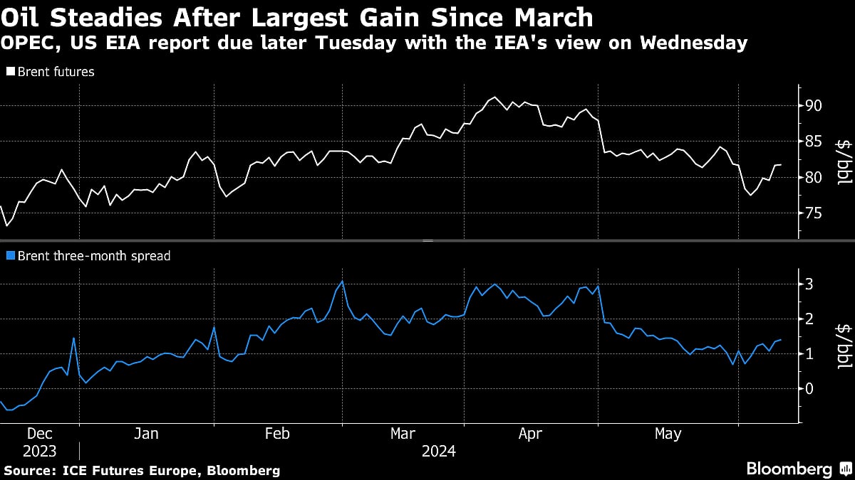Oil Holds Biggest Gain Since March Ahead Of OPEC Market Report
