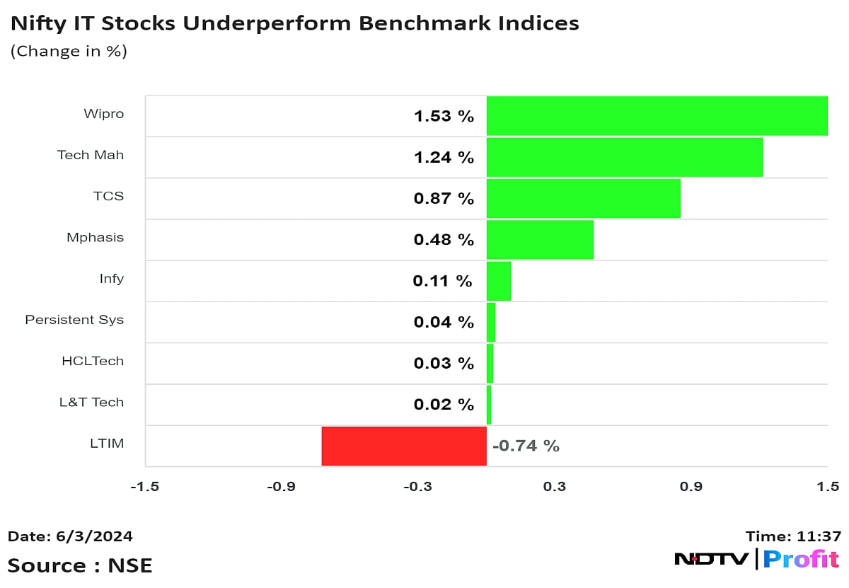 IT Stocks Underperform Benchmark As Rupee Strengthens
