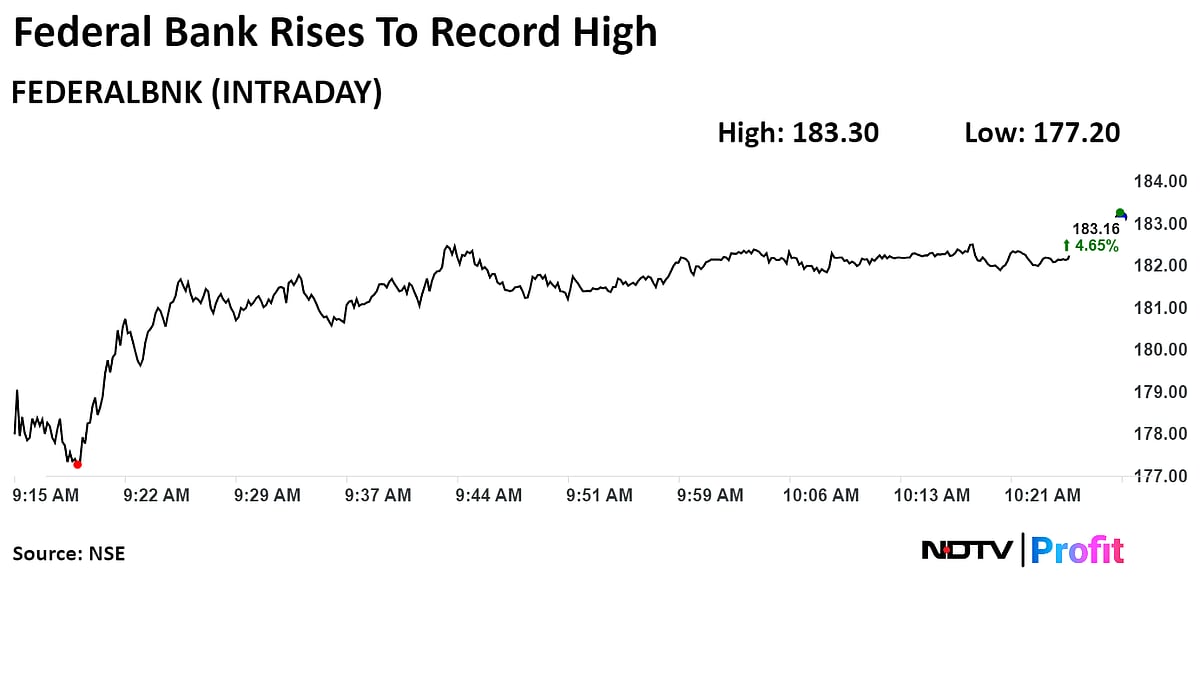 Federal Bank Hits Life High After Q1 Gross Advances Jump 20%