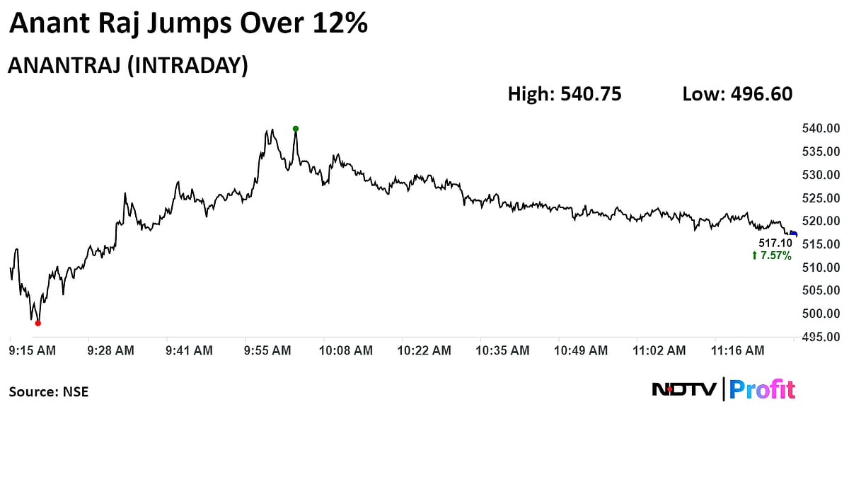 Anant Raj Share Price Jumps After Subsidiary To Collaborate With Google ...
