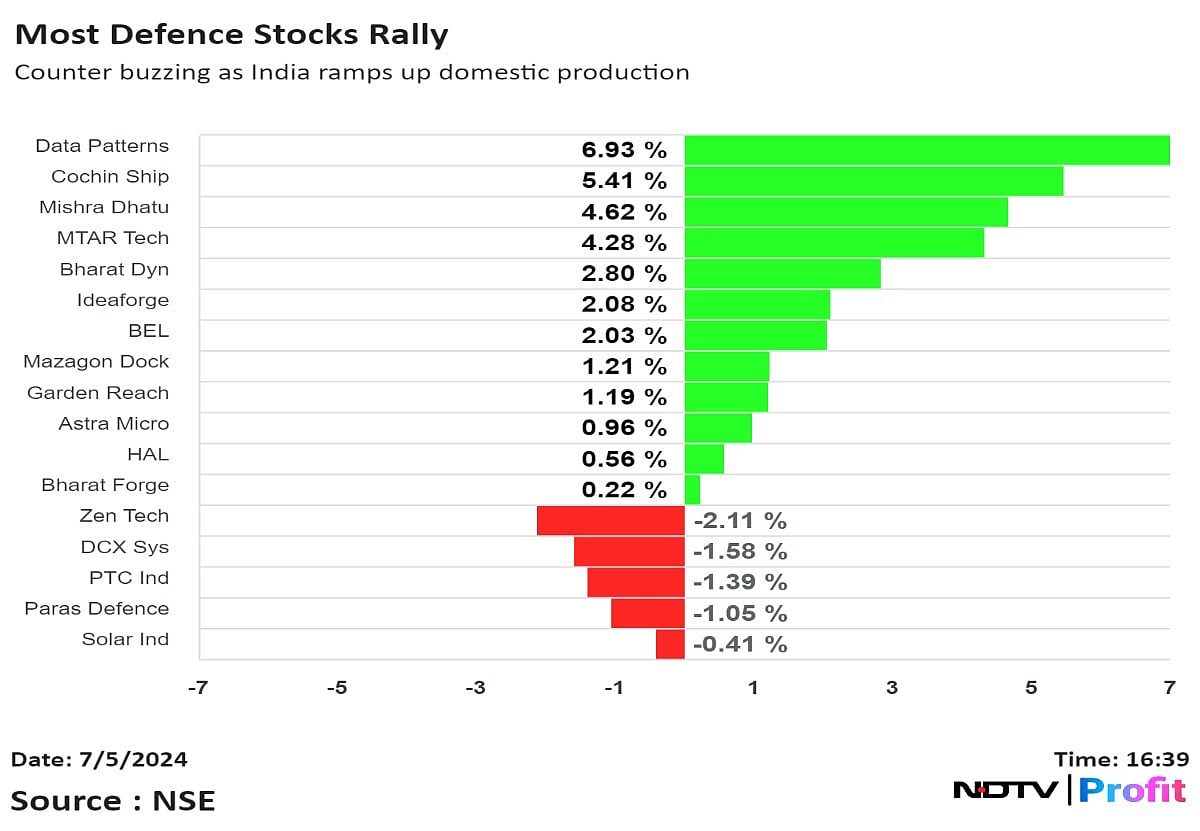 Defence Stocks Surge as India's Indigenous Defence Production Hits ...