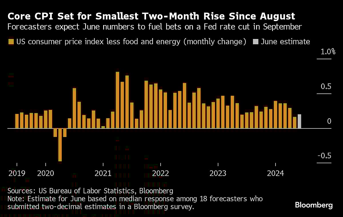 US Inflation Data To Bolster Case For Fed Interest-Rate Cut In September