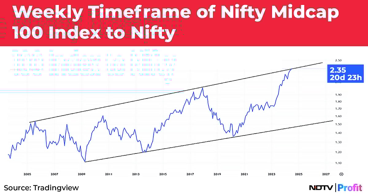 More Reasons To Turn Cautious On Mid And Small Caps In Charts