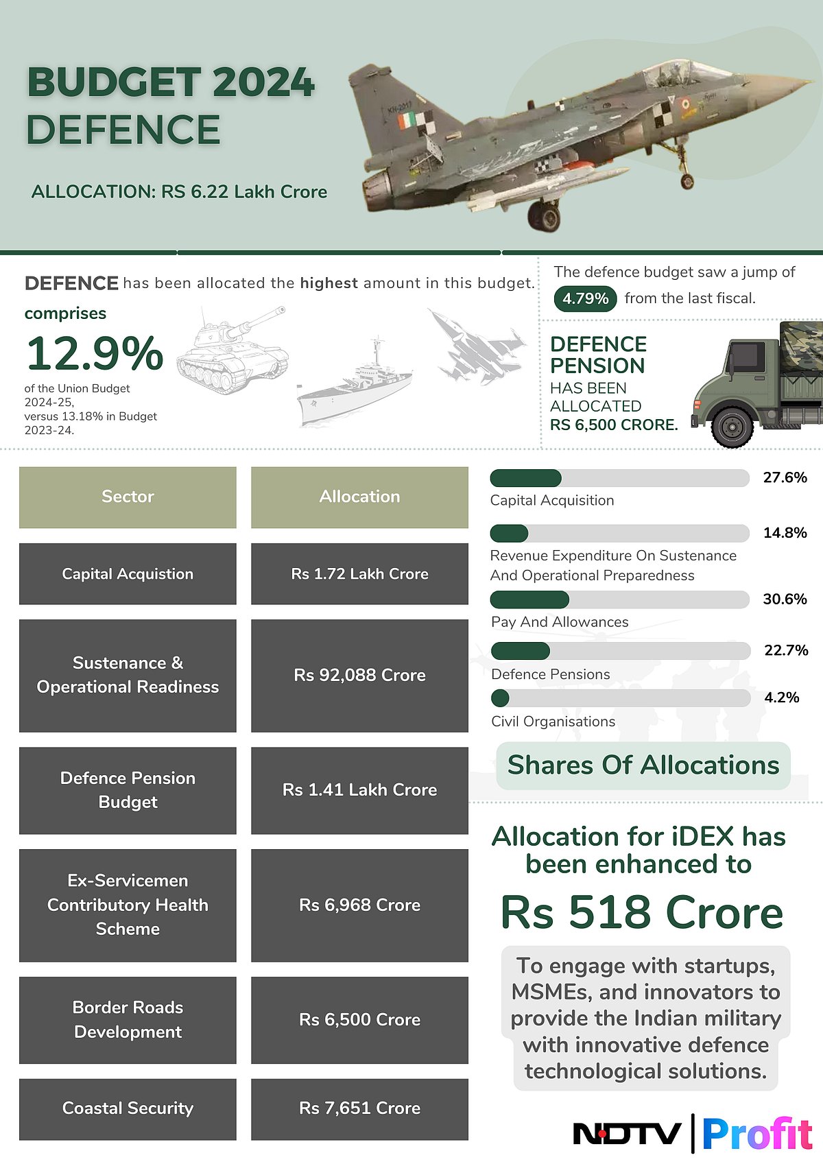 Budget 2024: Deeper Look Into Defence Allocations | Infographic