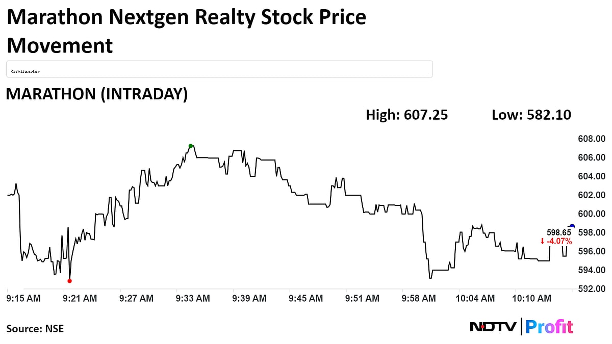 Stock Of The Day: Marathon Nextgen Realty Shares Drop As Q1 Pre-Sales ...