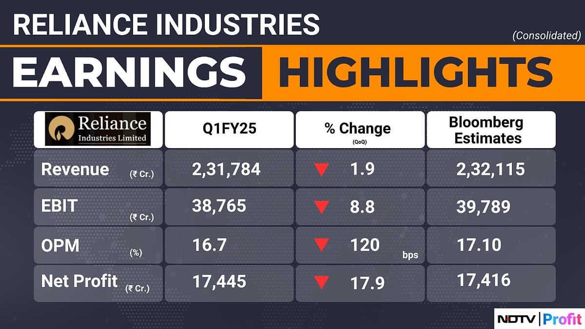 RIL Q1 Results: Revenue, Net Profit Decline In Line With Estimates; Jio ...
