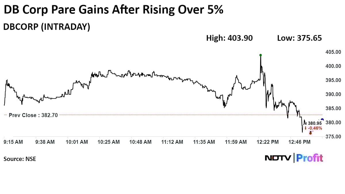 DB Corp Q1 Results: Profit Soars 50% to Rs 118 Crore, Advertising ...