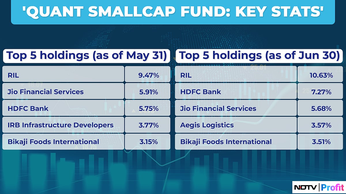 Quant Small Cap Fund's AUM Rose In June Despite SEBI Investigation