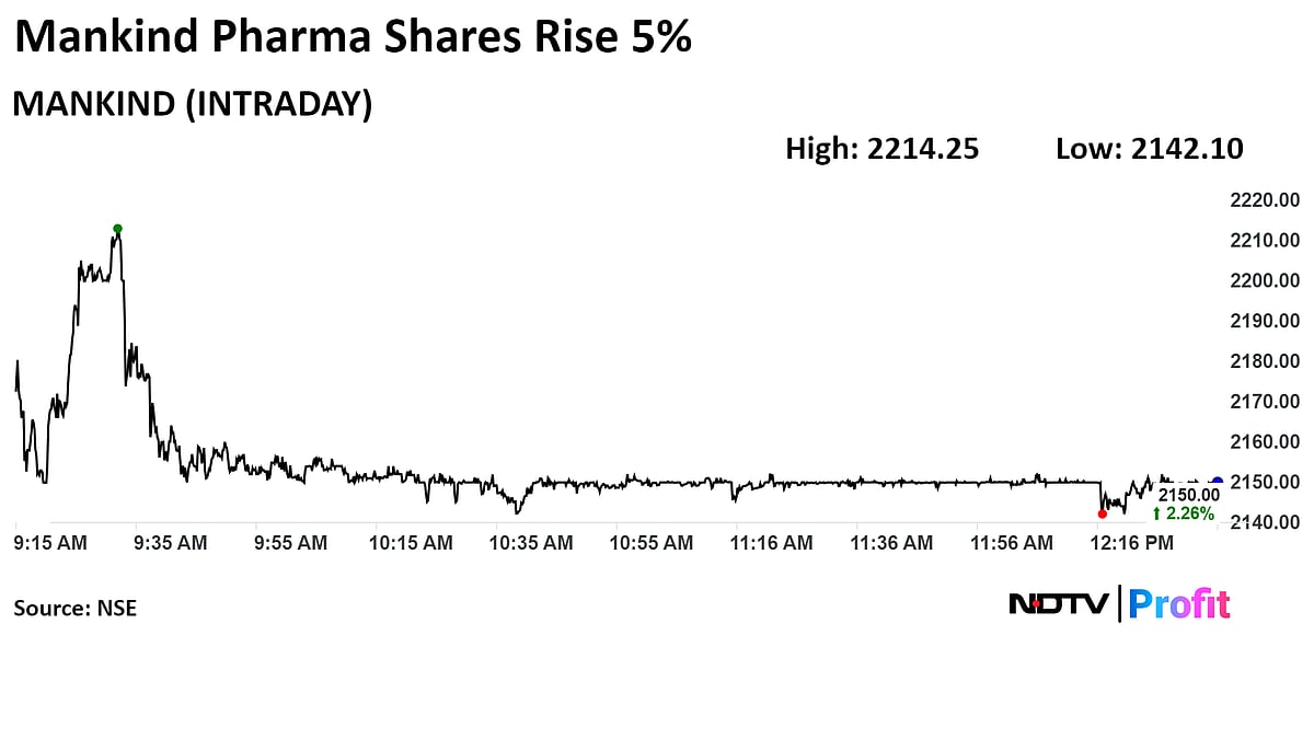 Mankind Pharma Shares Rise As Capital Group Affiliate Offloads Nearly 1 ...