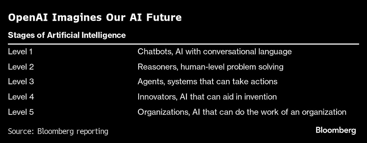 OpenAI Scale Ranks Progress Toward `Human-Level' Problem Solving