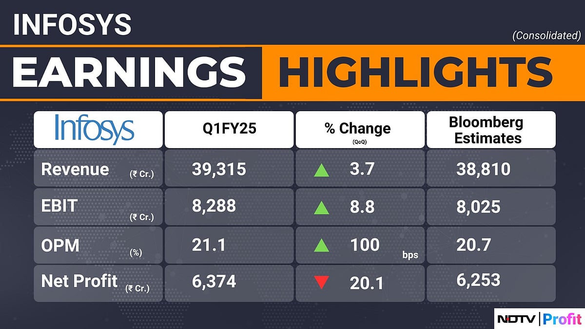 Infosys Q1 Results: Recovery In US Financial Services Market In Sight ...