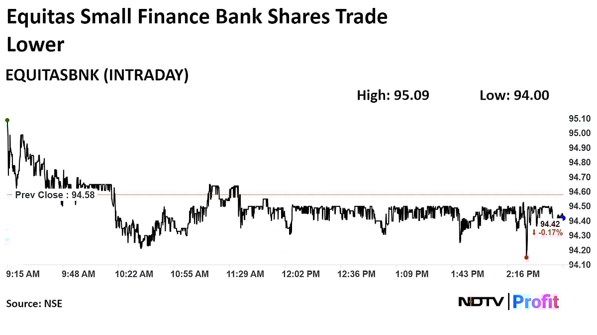 Equitas Small Finance Bank Sees 18% Surge in Gross Advances in Q1 FY25