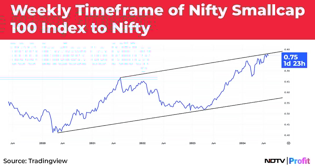 More Reasons To Turn Cautious On Mid And Small Caps In Charts