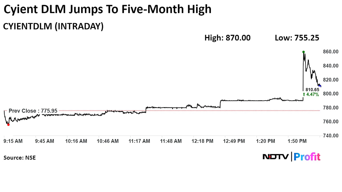 Cyient DLM Jumps 12% To Five-Month High After Boeing Order Win