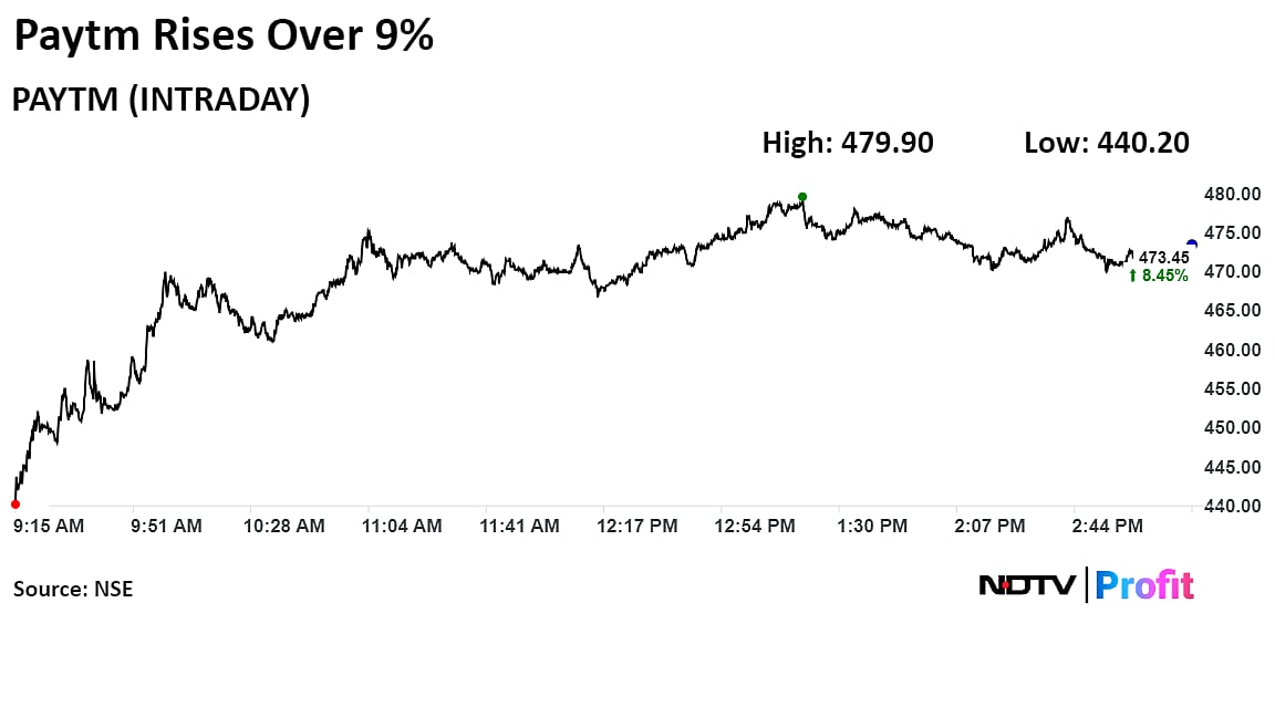 Paytm Rises Over 9% As Vijay Shekhar Sharma Aims For $100-Billion Valuation