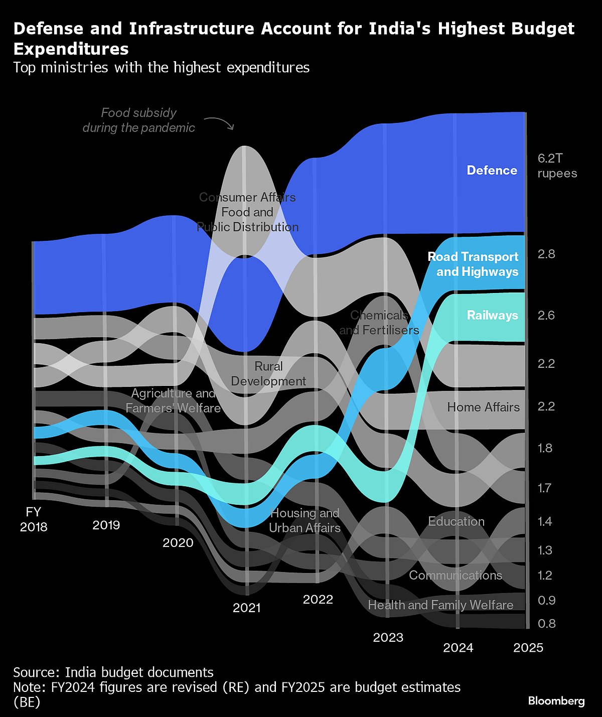 India Defense Budget Drops As Government Focuses On Jobs