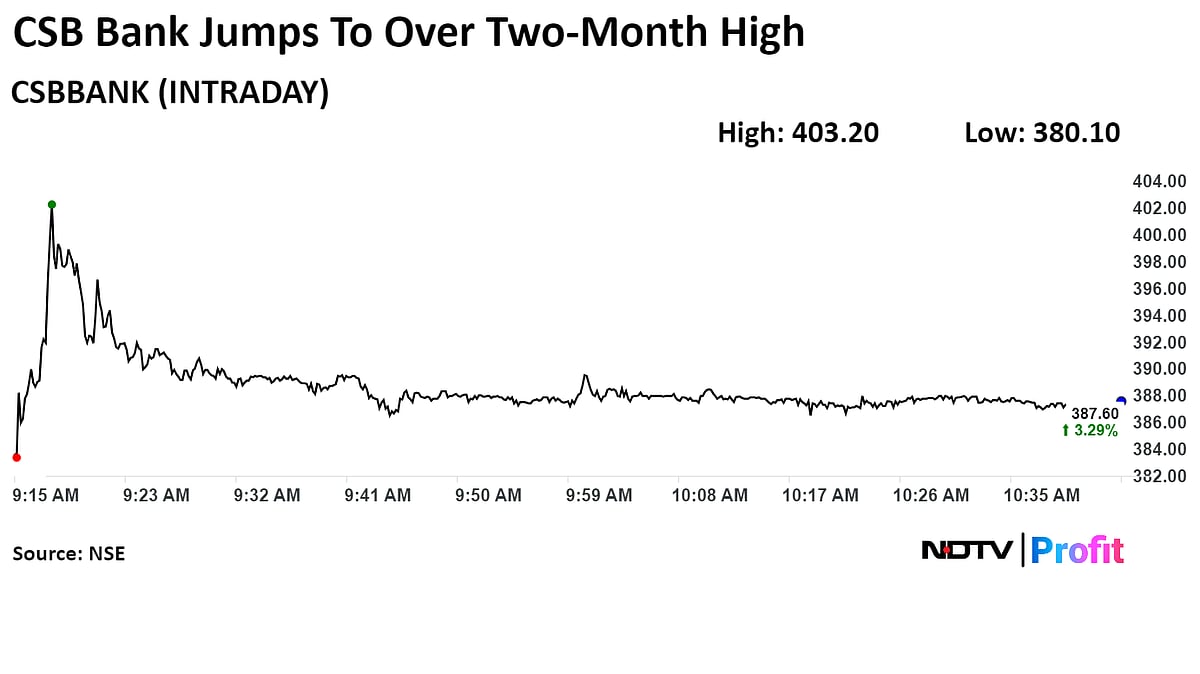 CSB Bank Shares Hit Two-Month High after Q1 Advances Surge 18%