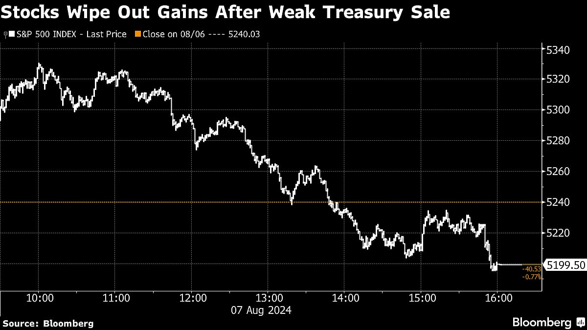 Stocks Swoon After Weak $42 Billion Treasury Sale: Markets Wrap