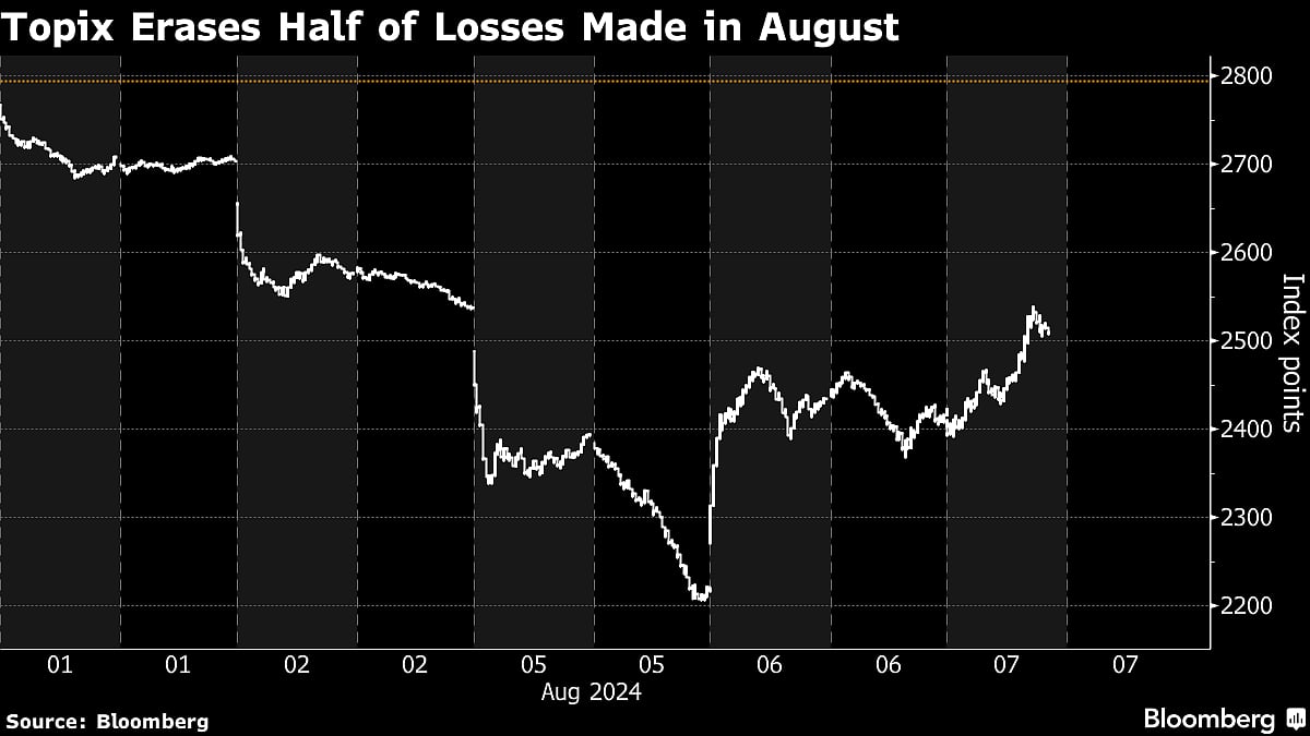 Japanese Stocks Soar After BOJ’s Uchida Eases Rate Concerns