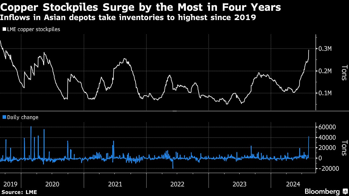 Five Key Charts To Watch In Global Commodity Markets This Week