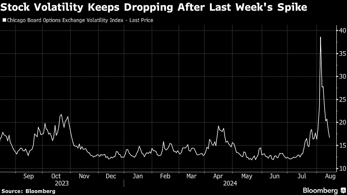 Stocks Rise as CPI ‘Checks The Box’ for Fed Cuts: Markets Wrap