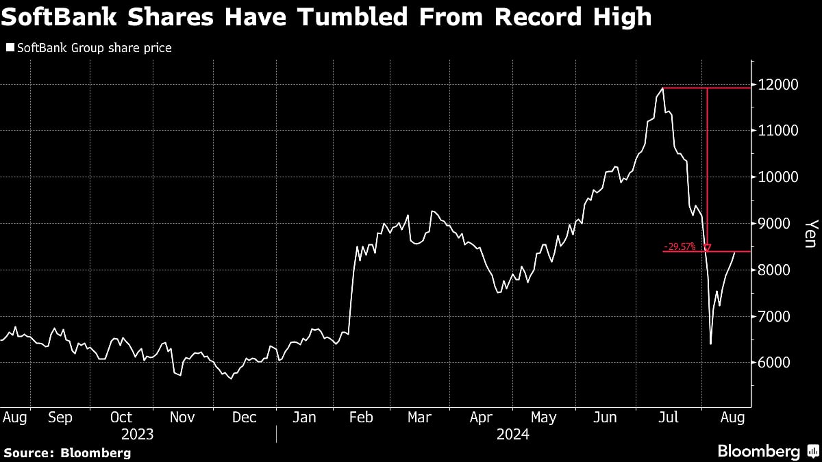 SoftBank Is Picking Stock Winners In India’s Red-Hot IPO Market