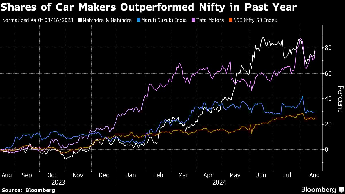 Waning Demand Set To Hit Breakneck Rally In India’s Auto Stocks