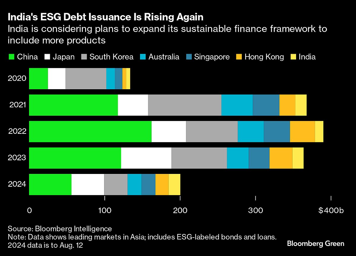 India Aims To Expand Scope Of ESG Debt As Nation Notches Record