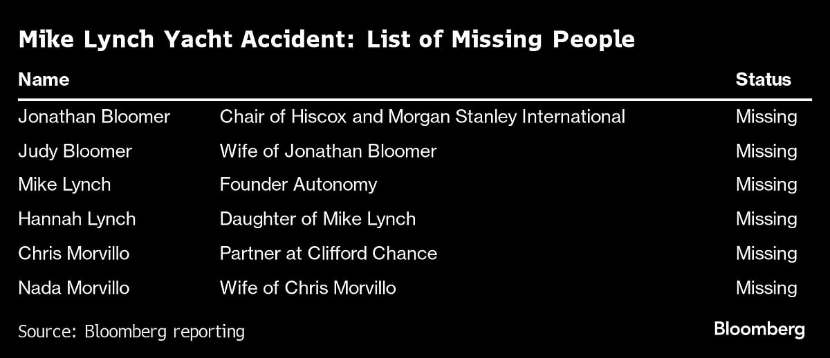 Morgan Stanley’s Bloomer Among Missing After Lynch Yacht Tragedy