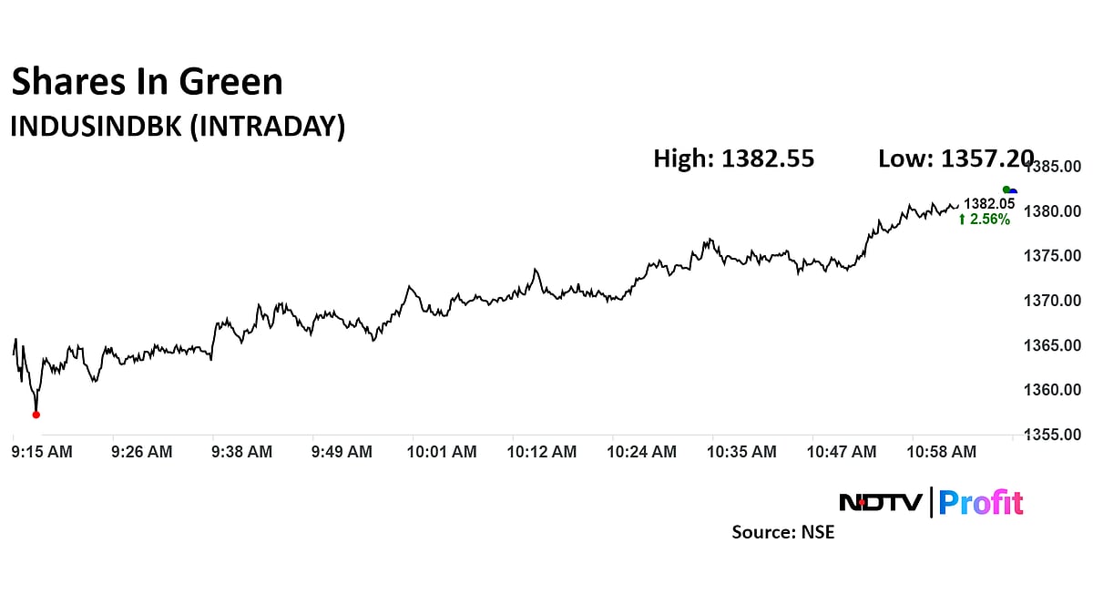 IndusInd Bank Share Price Gains On Getting RBI Nod For Mutual Fund Business