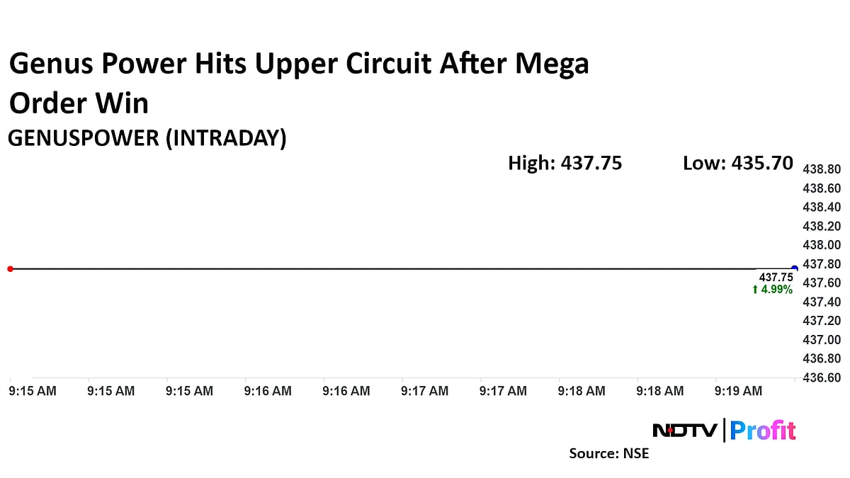 Genus Power Infra Hits Life High After Bagging Orders Worth Rs 3,608 Crore